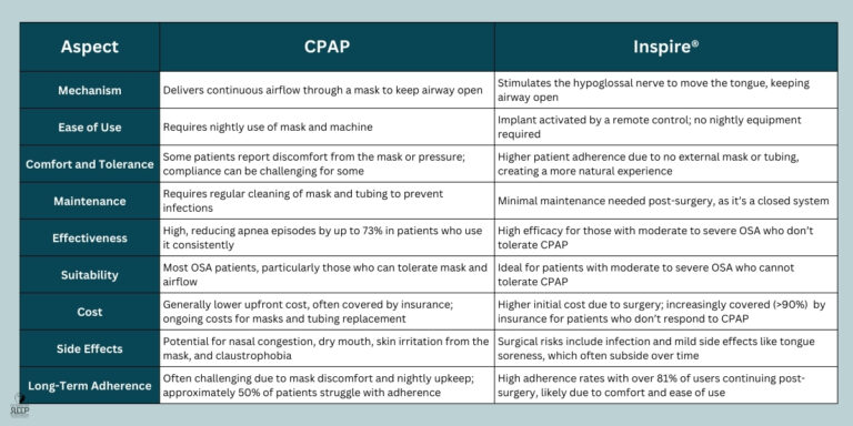 Inspire Implant vs. CPAP for Treating Sleep Apnea