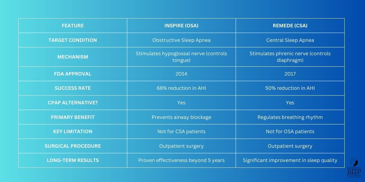 Comparing Inspire® and remedē®: Which One Is Appropriate for Your Sleep Condition?